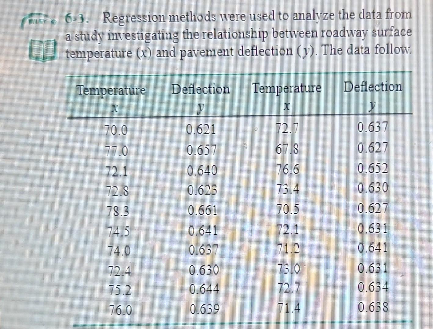Solved Fit a simple Linear regression model to the data in | Chegg.com
