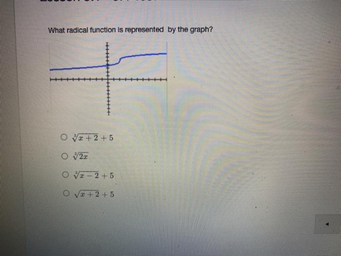Solved What radical function is represented by the graph? | Chegg.com