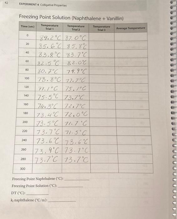 Solved Freezing Point Solution (Nanhthalono + V/anillin) | Chegg.com