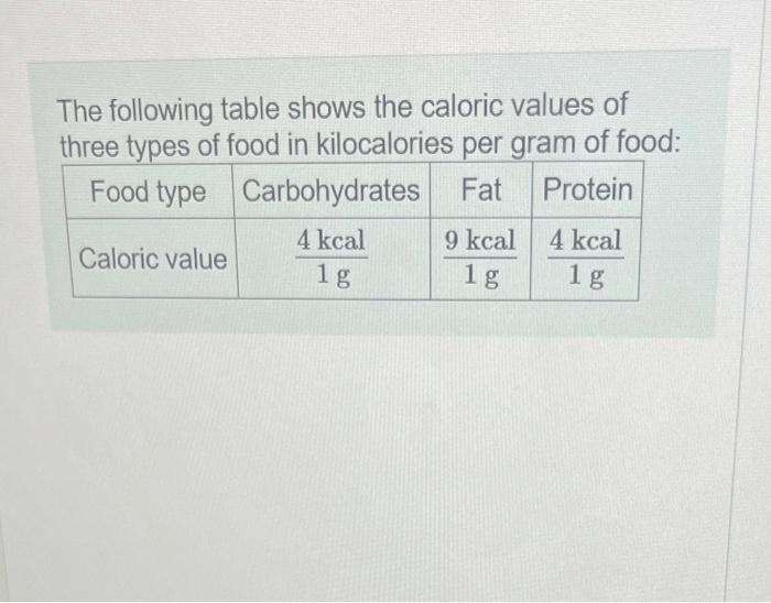 Solved The following table shows the caloric values of three | Chegg.com