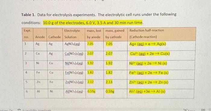 Solved Intinne My Table 1. Data for electrolysis | Chegg.com