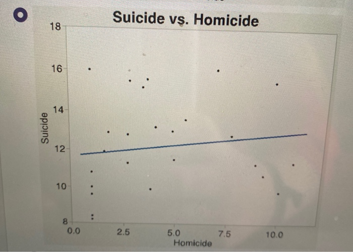 Solved Homicide and suicide are both intentional means of | Chegg.com