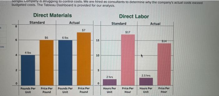 Solved Compute The Direct Labor Rate Variance And Direct