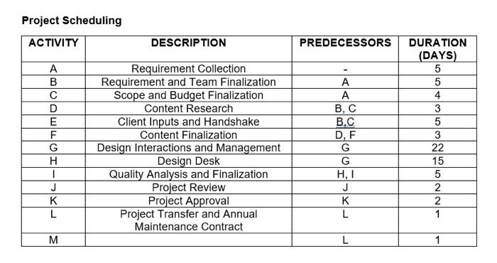 Solved Project Scheduling | Chegg.com