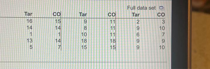 Solved Construct a scatter diagram, using the data table to | Chegg.com