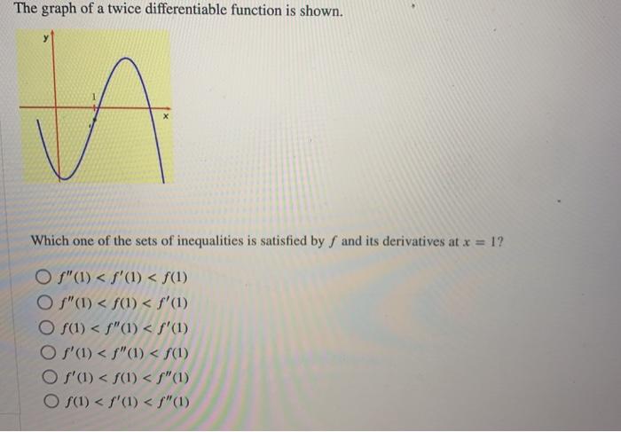 Solved The graph of a twice differentiable function is | Chegg.com