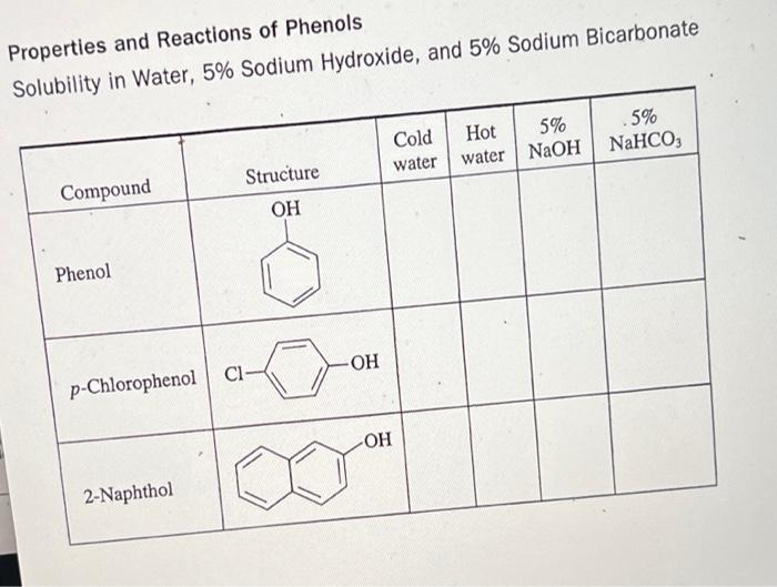 Solved Properties and Reactions of Phenols Solubility in | Chegg.com