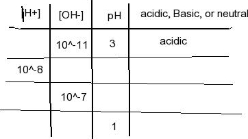 Solved complete the following table of pH | Chegg.com