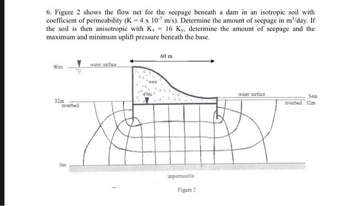 Solved 6. Figure 2 shows the flow net for the seepage | Chegg.com
