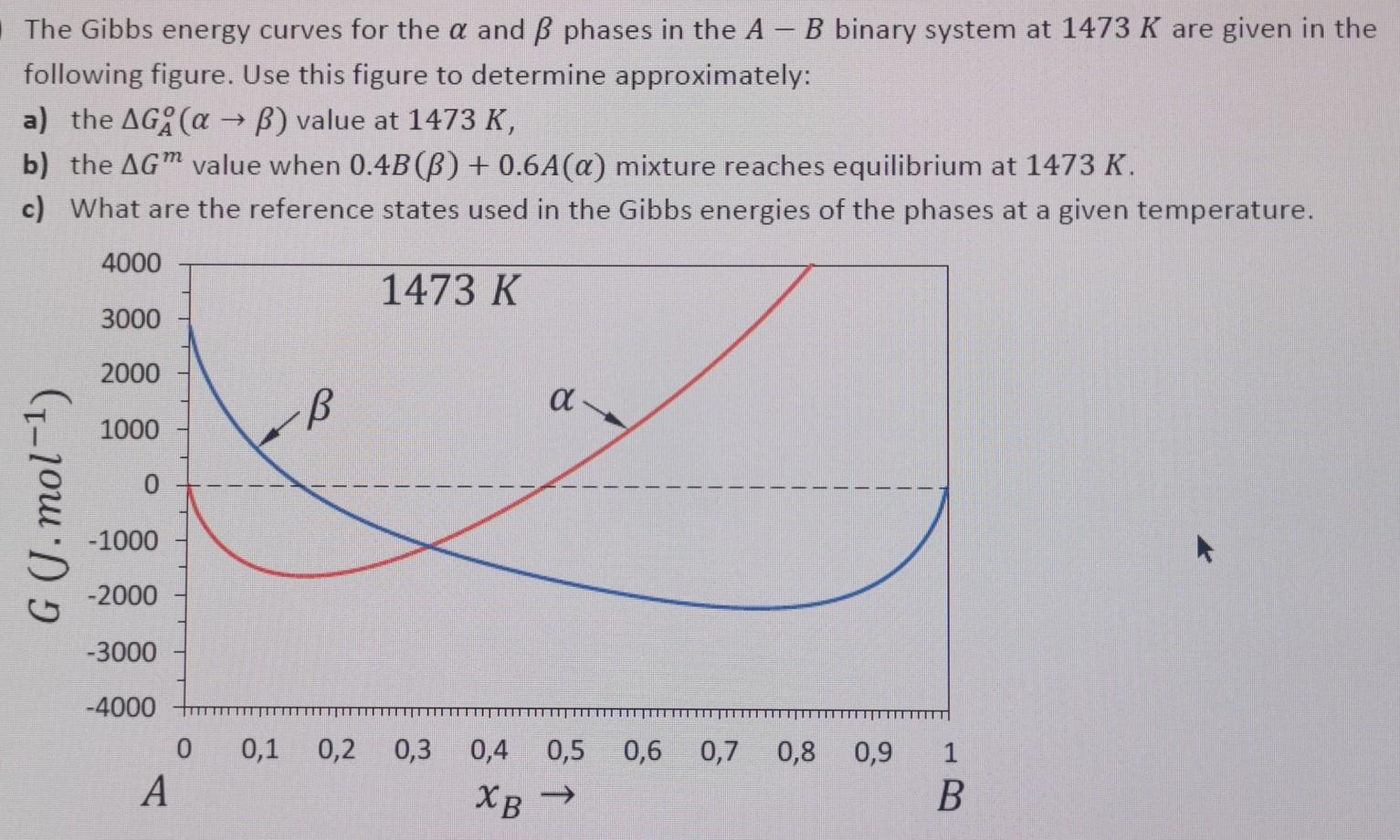 Solved The Gibbs energy curves for the a and ß phases in the | Chegg.com
