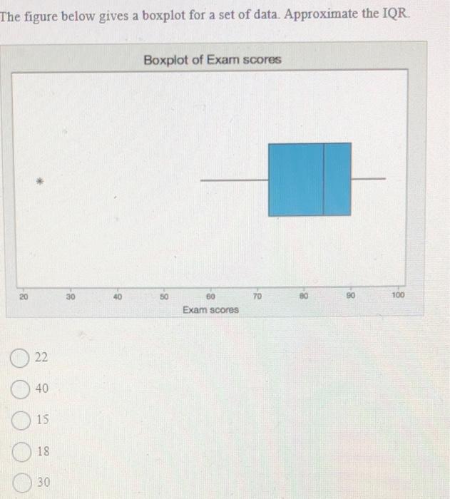 Solved The figure below gives a boxplot for a set of data. | Chegg.com