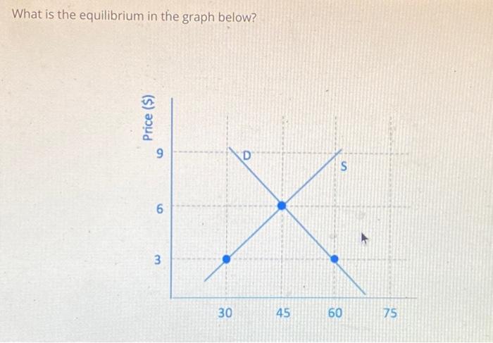 Solved What is the equilibrium in the graph below? Price ($) | Chegg.com