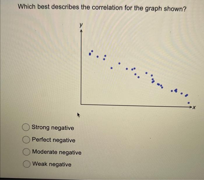 Solved Which best describes the correlation for the graph | Chegg.com