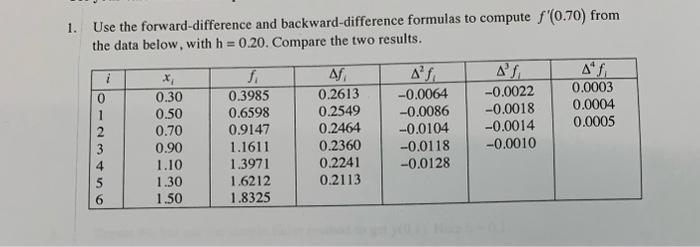 Solved Use the forward-difference and backward-difference | Chegg.com