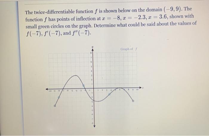 Solved The twice-differentiable function f is shown below on | Chegg.com