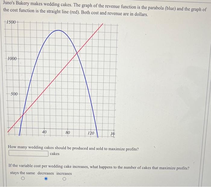 Solved Juno's Bakery makes wedding cakes. The graph of the | Chegg.com