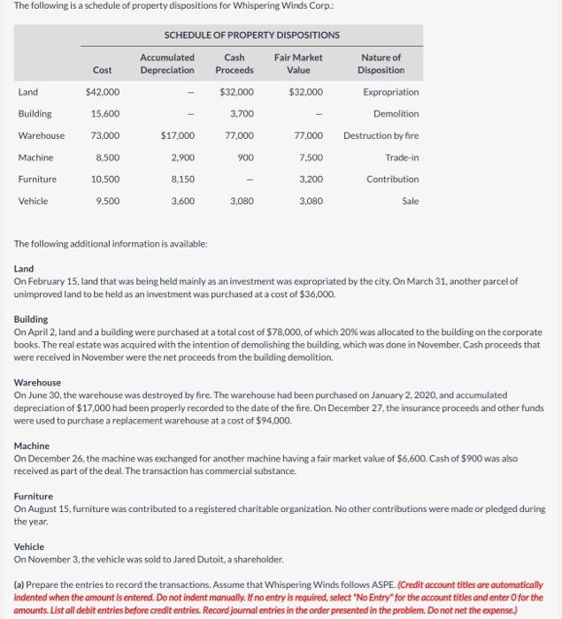 Solved The following is a schedule of property dispositions | Chegg.com