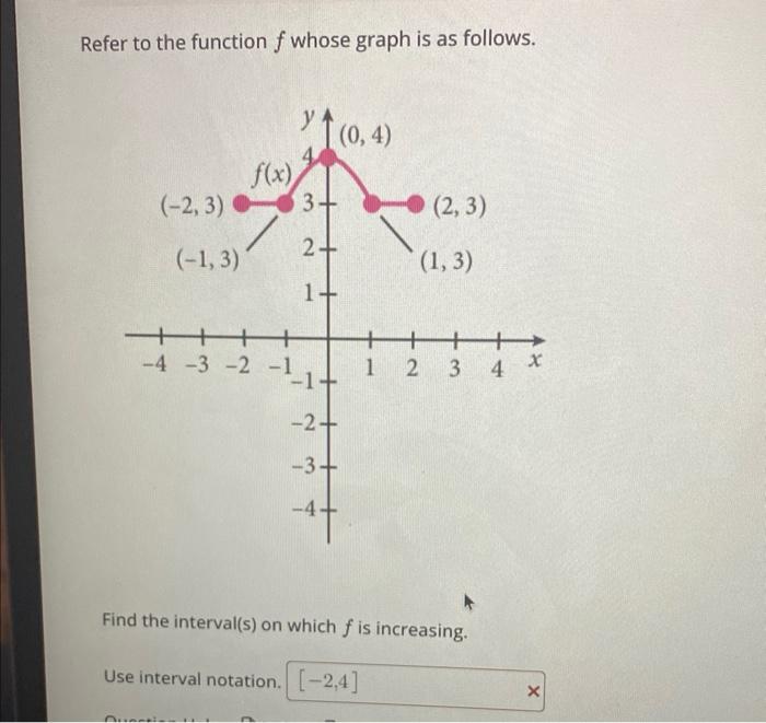 Solved Refer to the function f whose graph is as follows. | Chegg.com