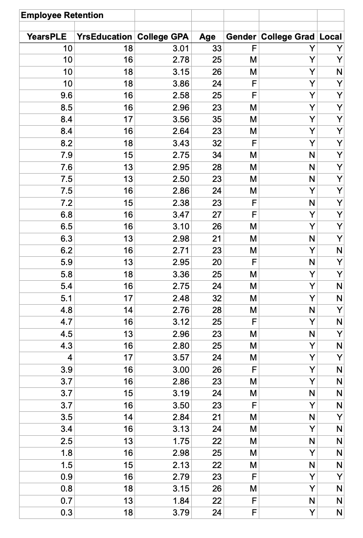 Solved \table[[Employee Retention,College | Chegg.com