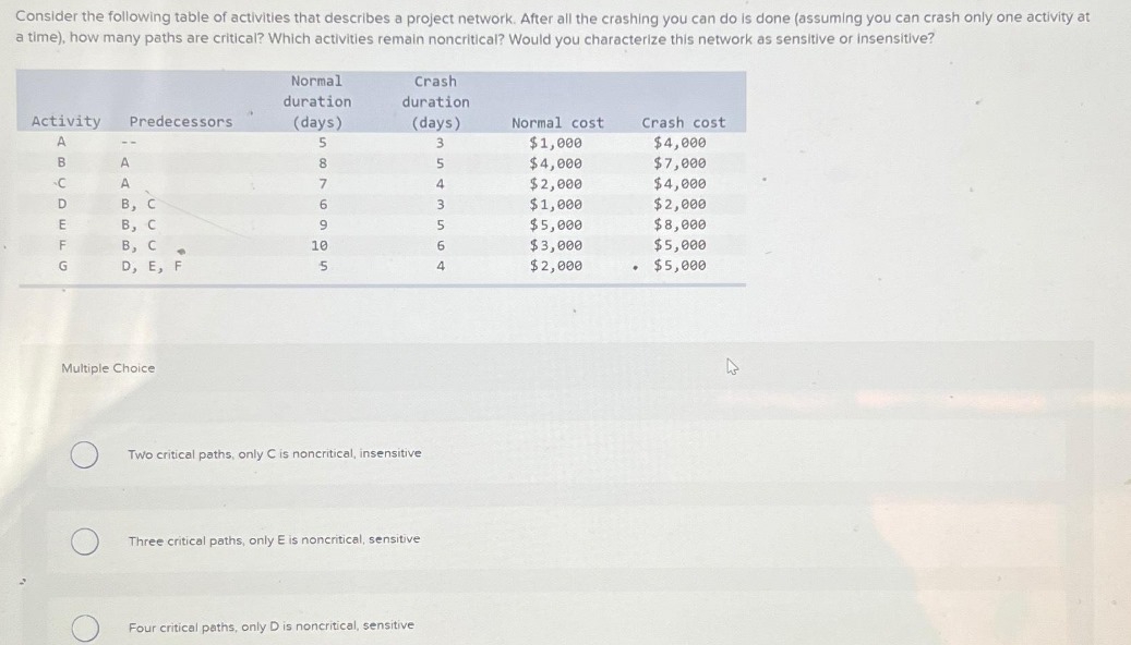 Consider the following table of activities that | Chegg.com
