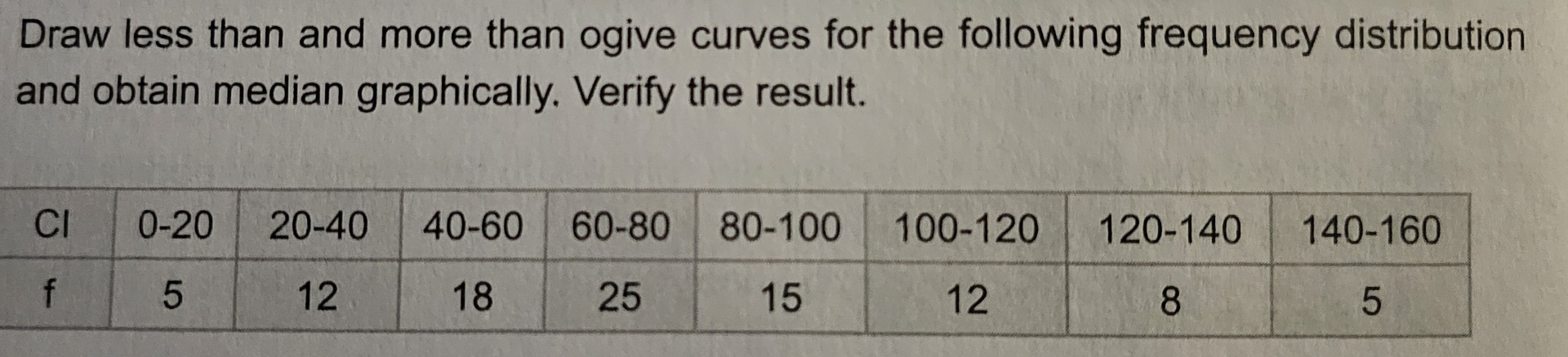 Solved Draw less than and more than ogive curves for the | Chegg.com