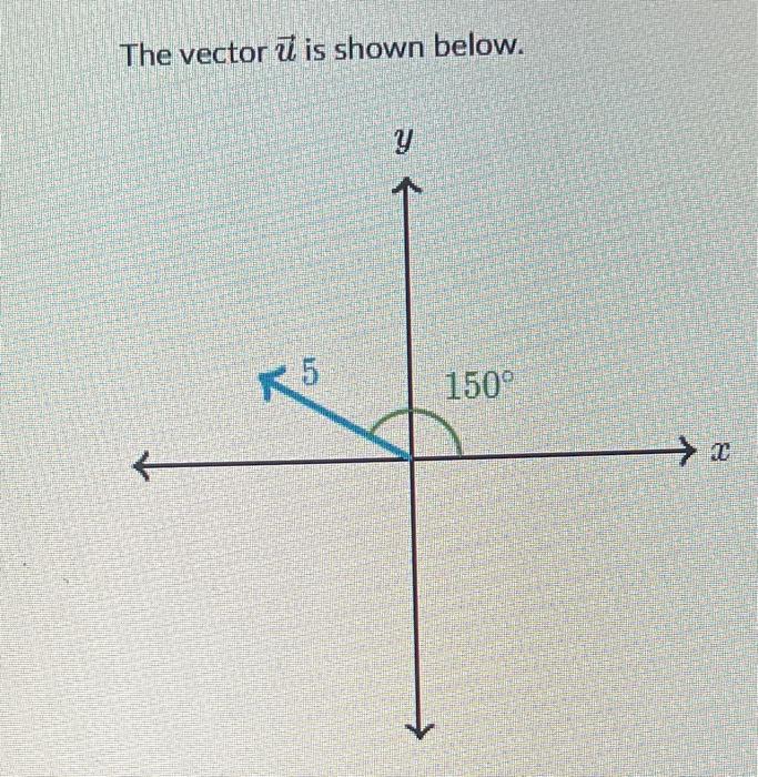 Solved The vector ū is shown below. y → R5 150° > 3 | Chegg.com