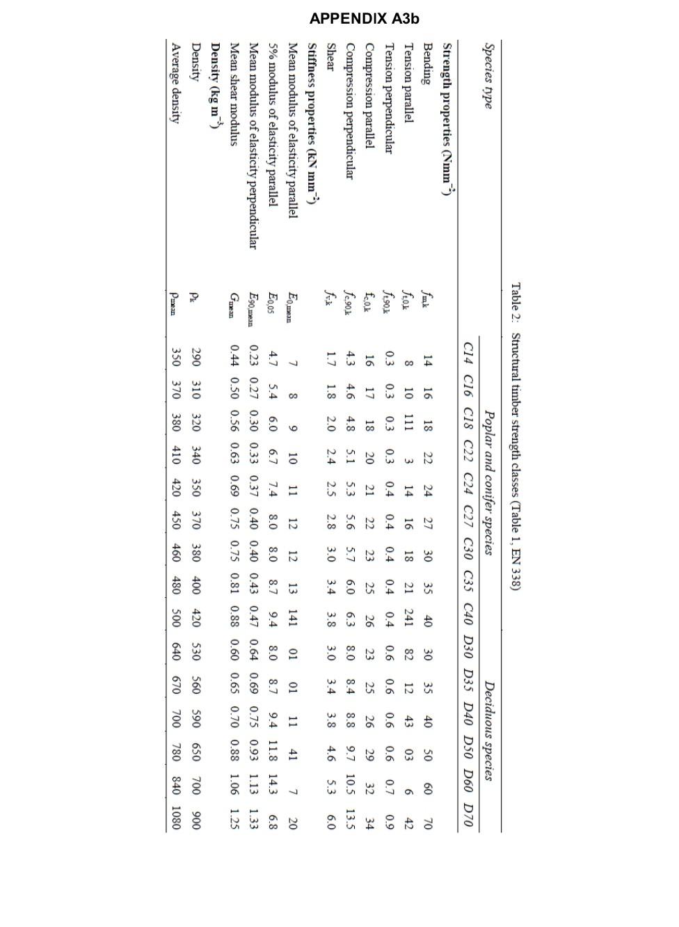 Solved QUESTION 3b. (15 marks) A mechanically graded timber | Chegg.com