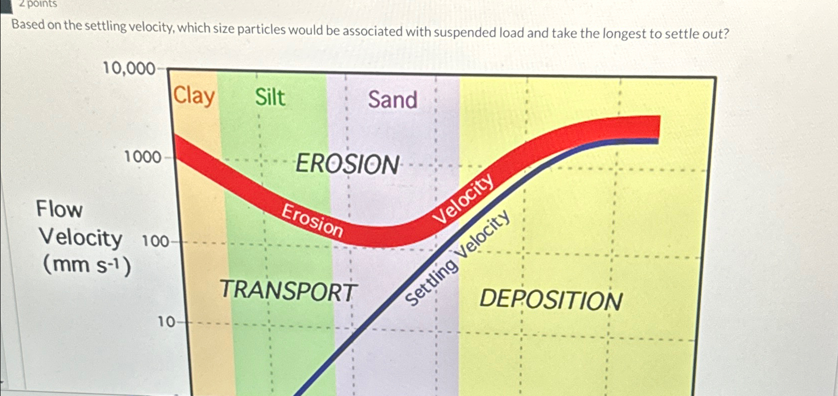 Solved Based on the settling velocity, which size particles | Chegg.com