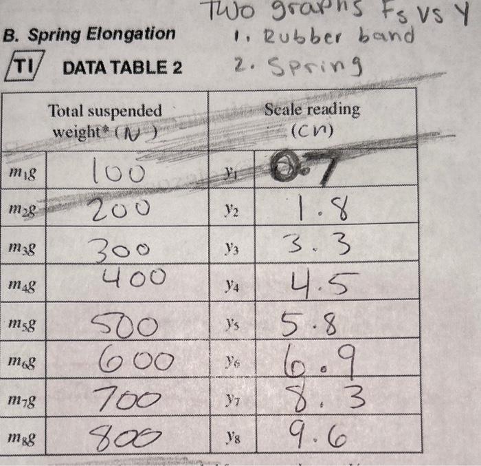 B. Spring Elongation 1. Rubber band TI DATA TABLE 2 | Chegg.com