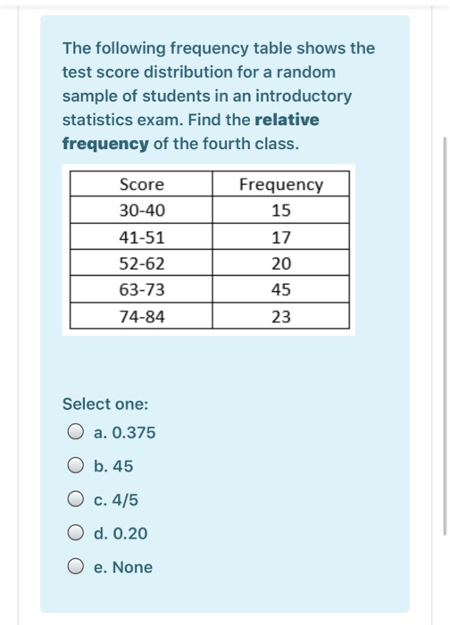 Solved The following frequency table shows the test score | Chegg.com