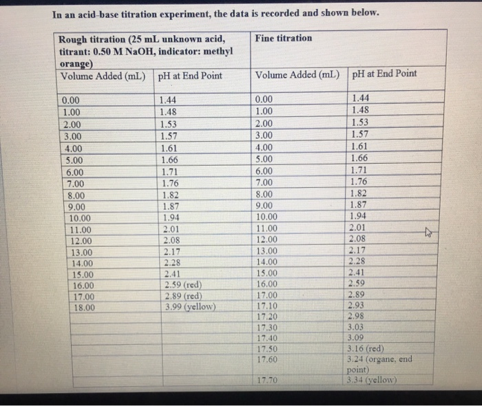 Solved In an acid-base titration experiment, the data is | Chegg.com