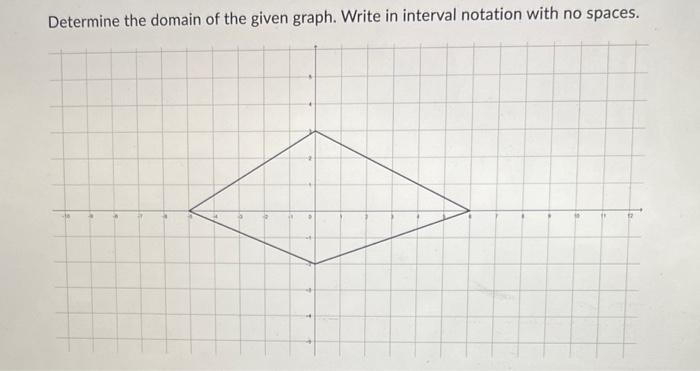 Solved Determine the domain of the given graph. Write in | Chegg.com