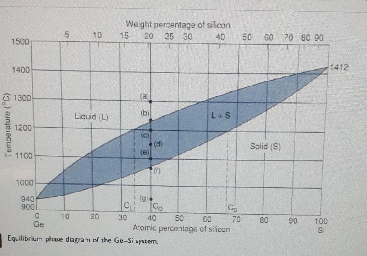 Phase Diagrams Of Si Ge Alloy Alloys Equilibrium Alloying