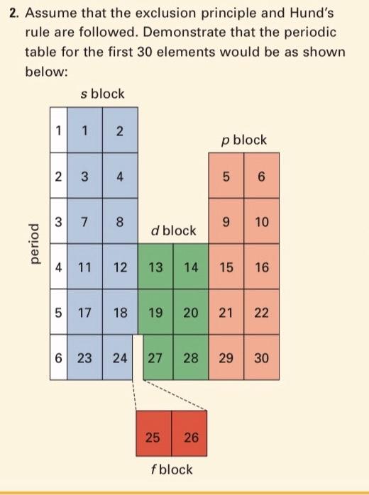 Solved 2. Assume that the exclusion principle and Hund's | Chegg.com