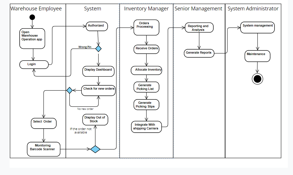 please make this activity diagram more complex | Chegg.com