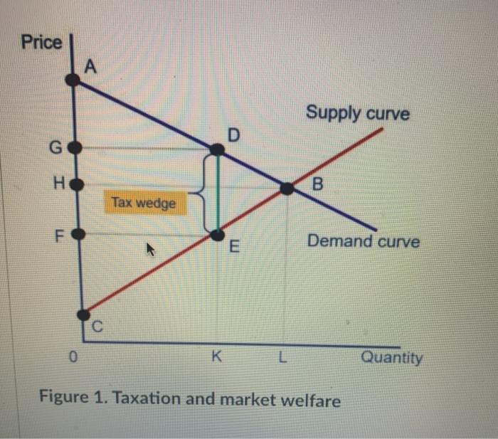 Solved Price A Supply curve D G H B Tax wedge LL E Demand | Chegg.com