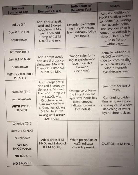 Solved QUALITATIVE ANALYSIS: ANIONS DATA & RESULTS | Chegg.com