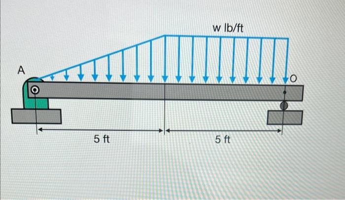 Solved The figure shown has a distributed loading force as | Chegg.com
