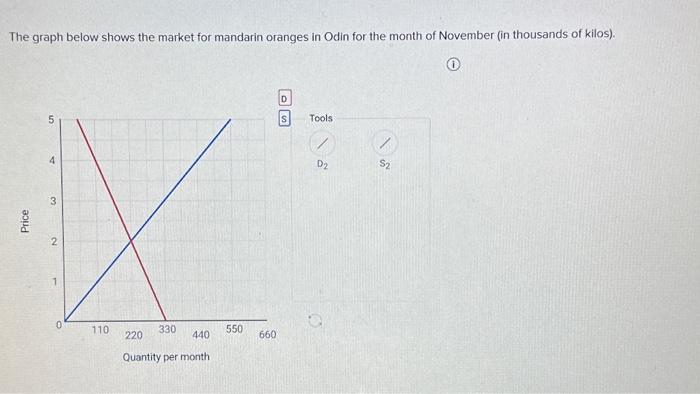 Solved The graph below shows the market for mandarin oranges | Chegg.com