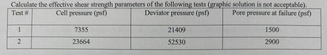 Solved Calculate the effective shear strength parameters of | Chegg.com