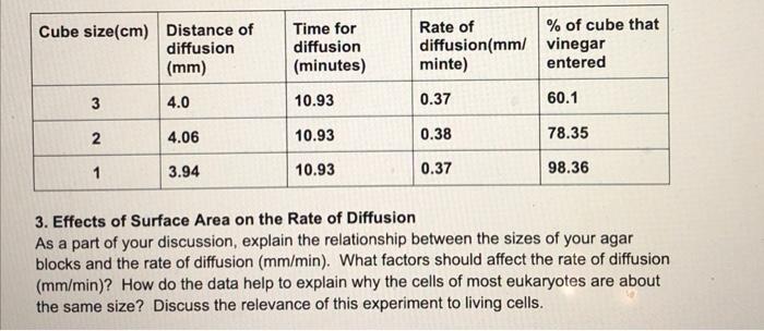 Solved Cube size(cm) Distance of diffusion (mm) Time for | Chegg.com