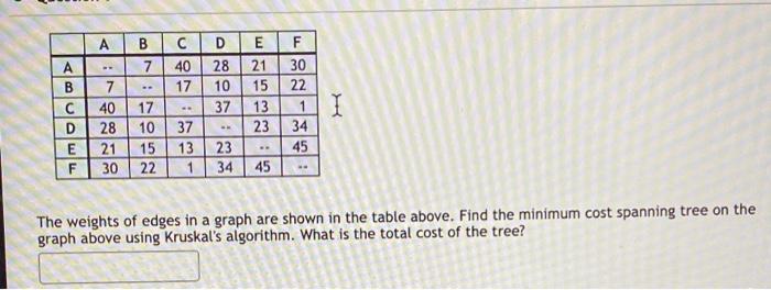 Solved The weights of edges in a graph are shown in the | Chegg.com