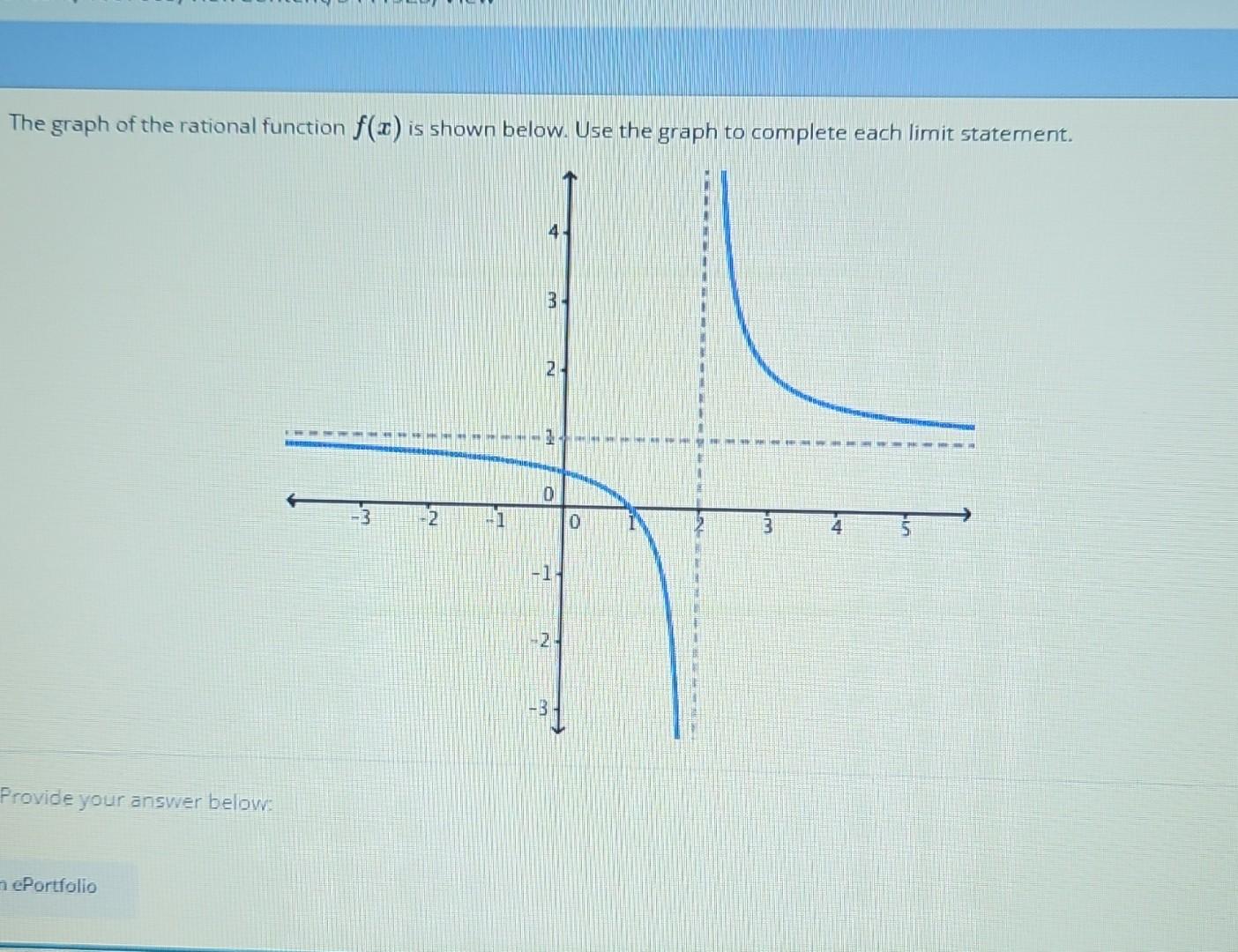 Solved The graph of the rational function f(x) is shown | Chegg.com