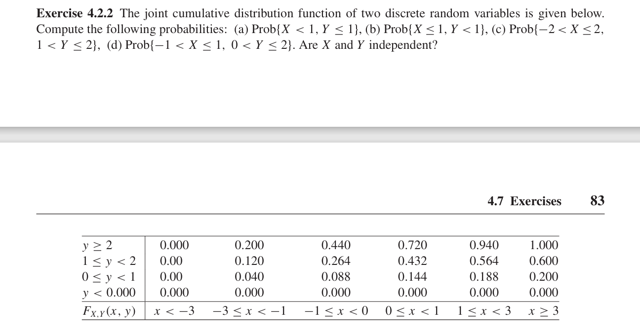 Solved Exercise 4.2.2 ﻿The joint cumulative distribution | Chegg.com