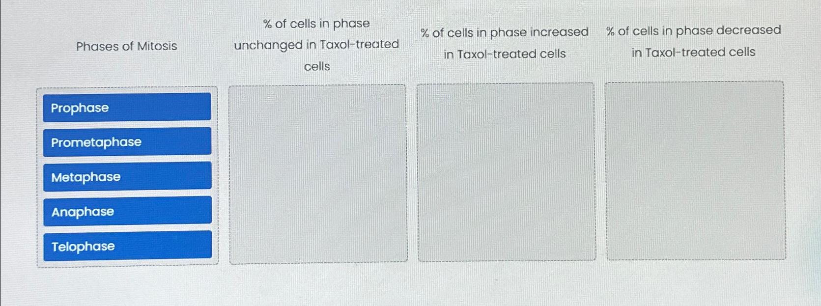 Solved % ﻿of cells in phasePhases of Mitosis unchanged in | Chegg.com