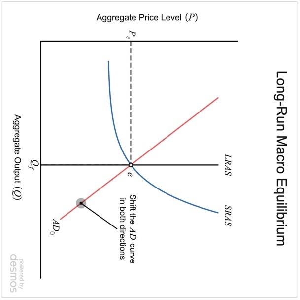 Solved Long-Run Macro Equilibrium Aggregate Output (Q) | Chegg.com