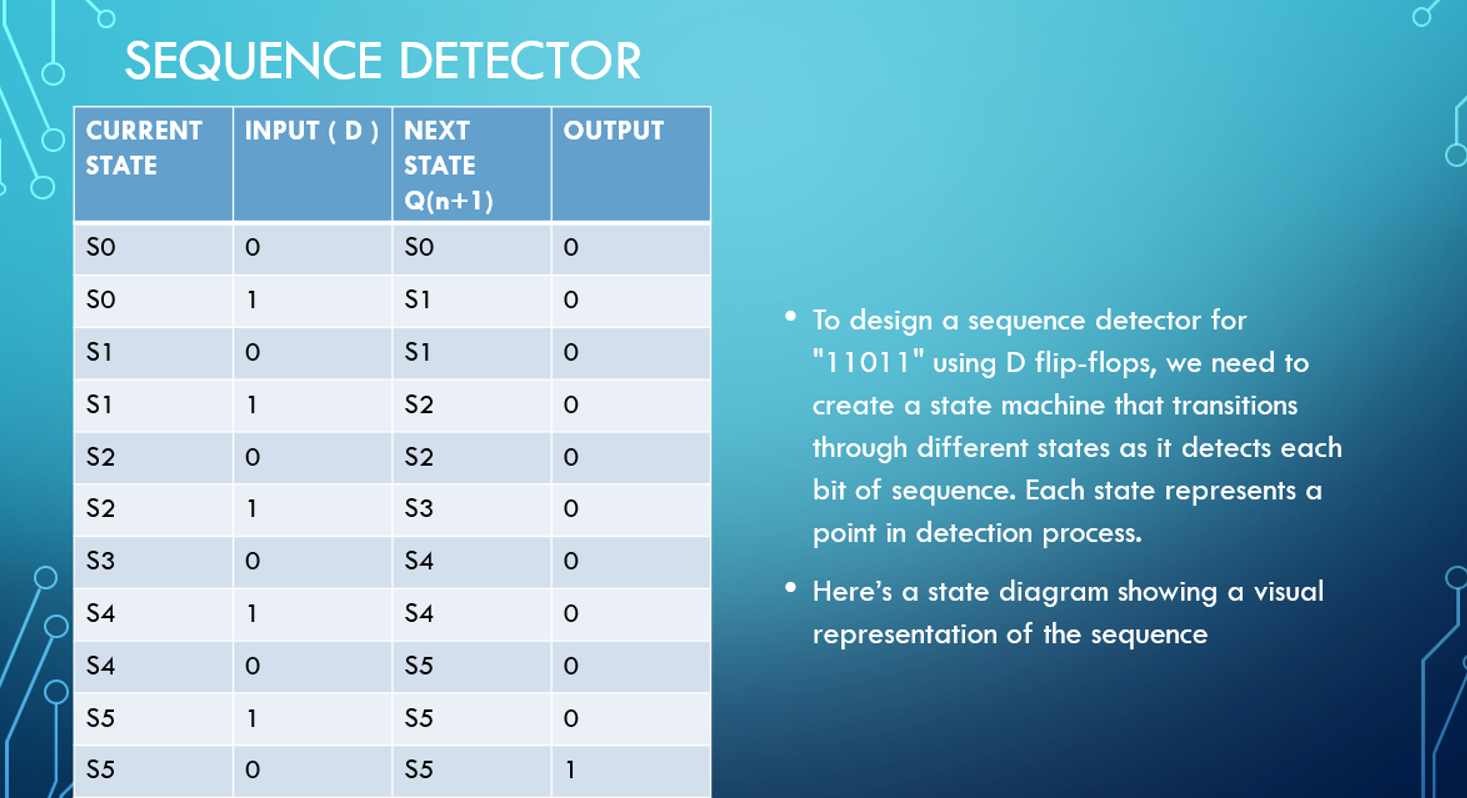 Solved I want to design 11011 sequence detector, why is | Chegg.com Solved I want to design 11011 sequence detector, why is | Chegg.com