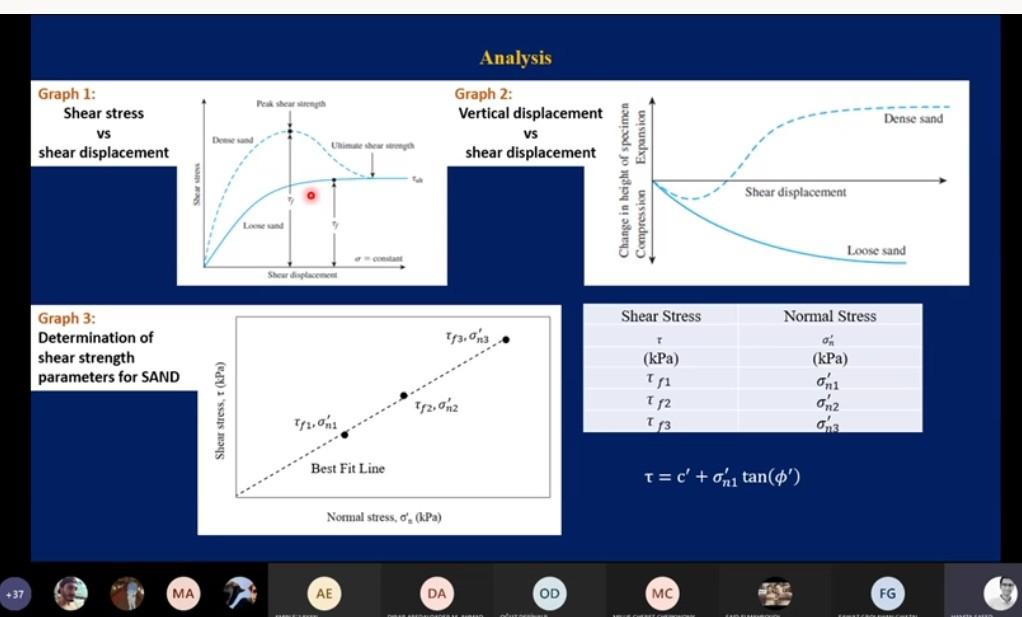 Solved D G H Group 3 3 B Direct Shear Box Dimensions 60 mm | Chegg.com