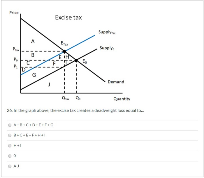 Solved Price Excise tax Supply Tax Etax Supply ---- Ε ΤΗΝ | Chegg.com