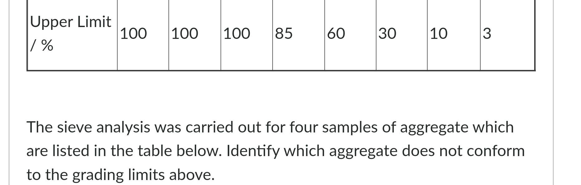Solved The following grading limits in \% retained for the | Chegg.com
